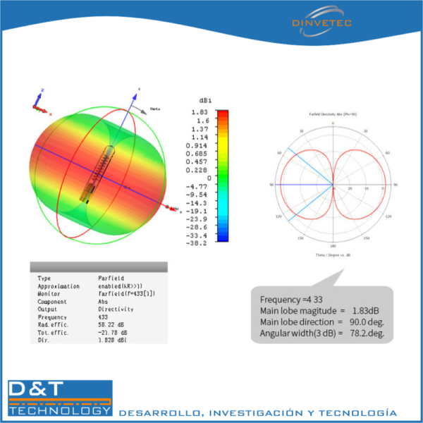 Antena Yagi TX900-BM-9 868/915MHz 12dbi – D&T Technology